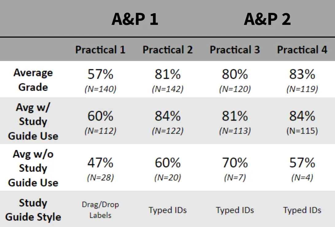 Increasing Student Performance in Introductory Anatomy and Physiology ...
